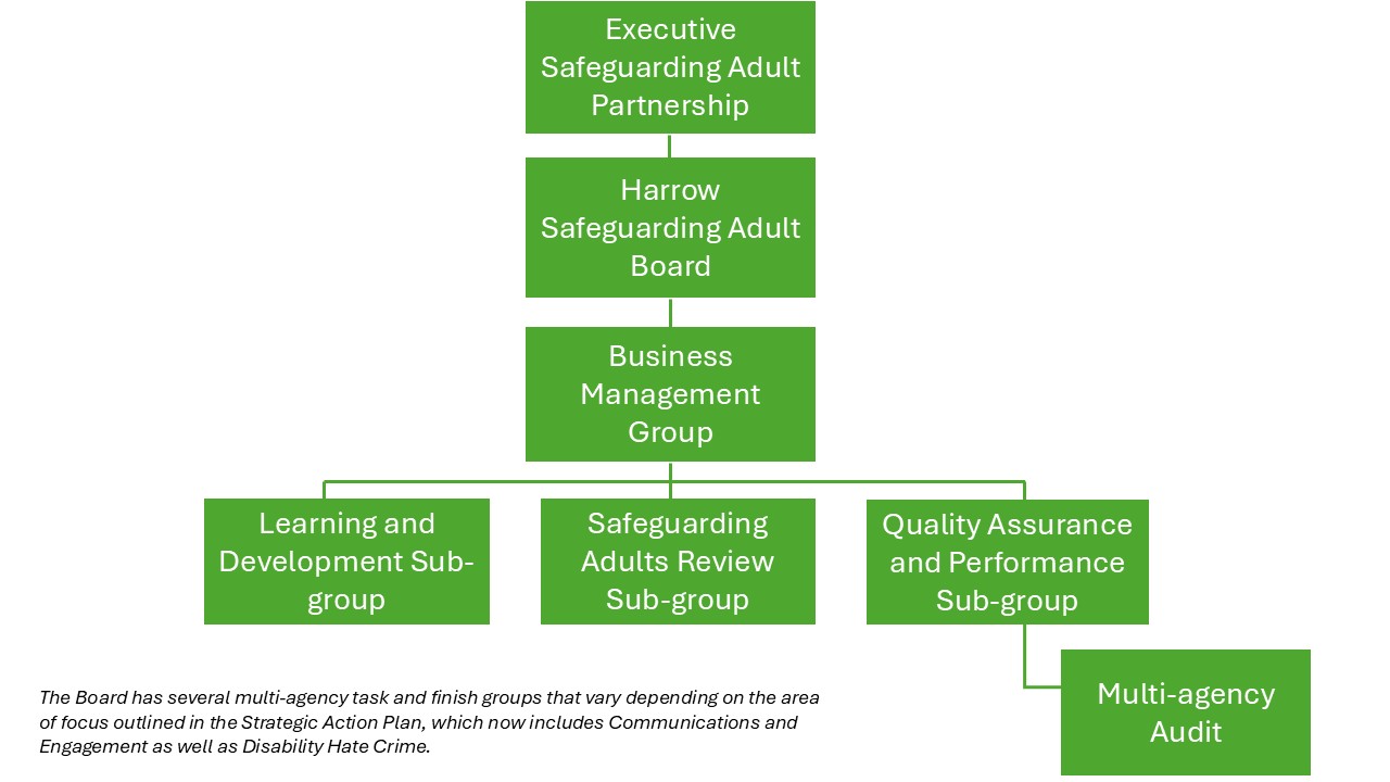 Governance & Structure - Harrow Safeguarding Adults Board